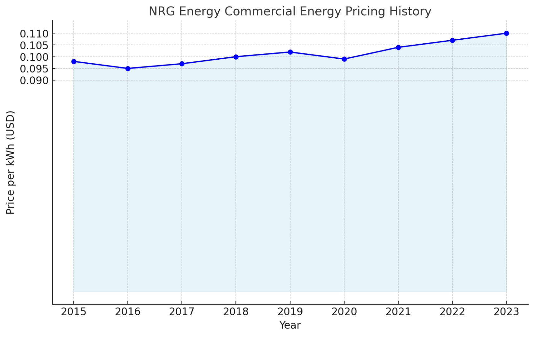 NRG Energy Commercial Electricity Rates Explained - Commercial Energy Group