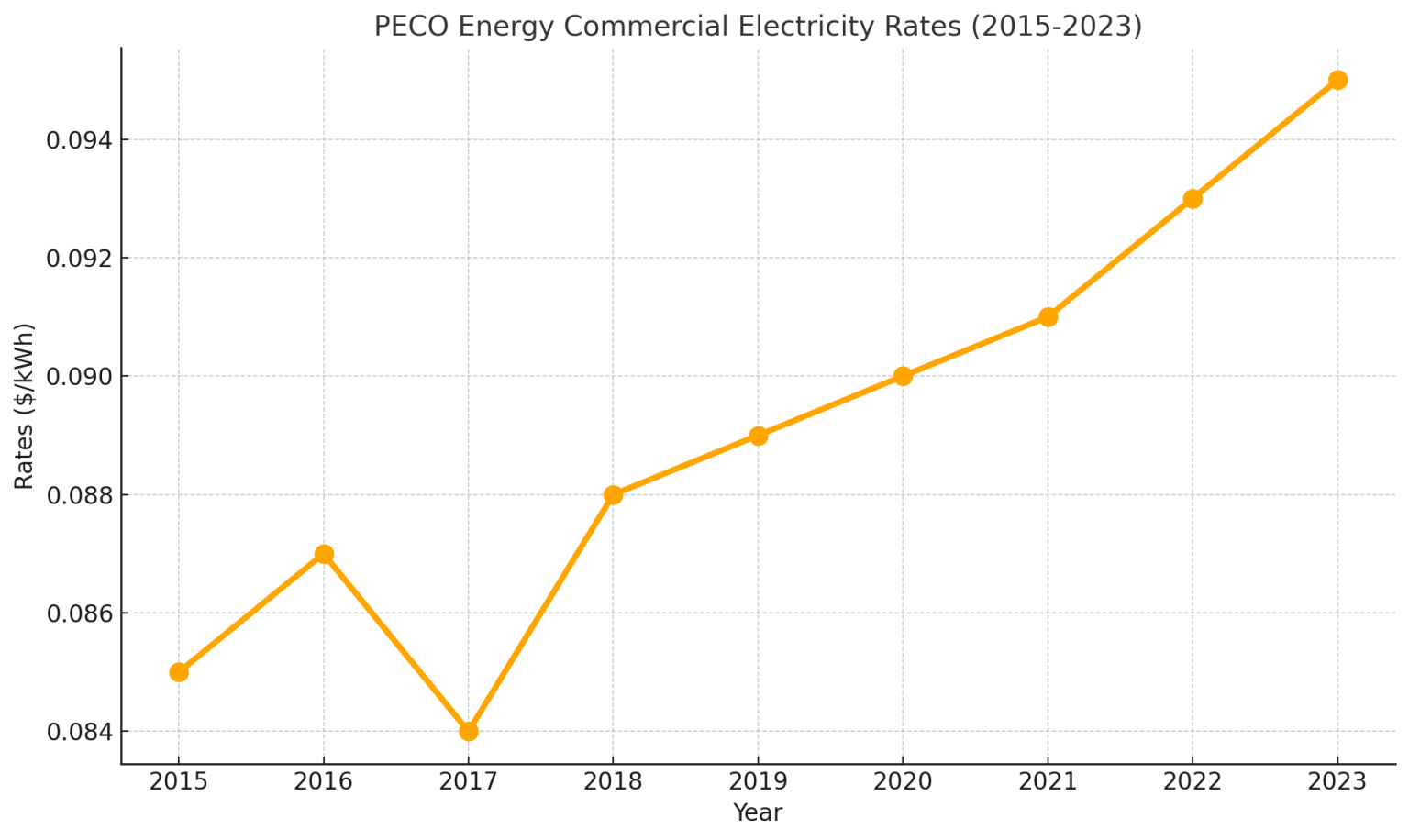 PECO Energy Commercial Energy Pricing - Commercial Energy Group