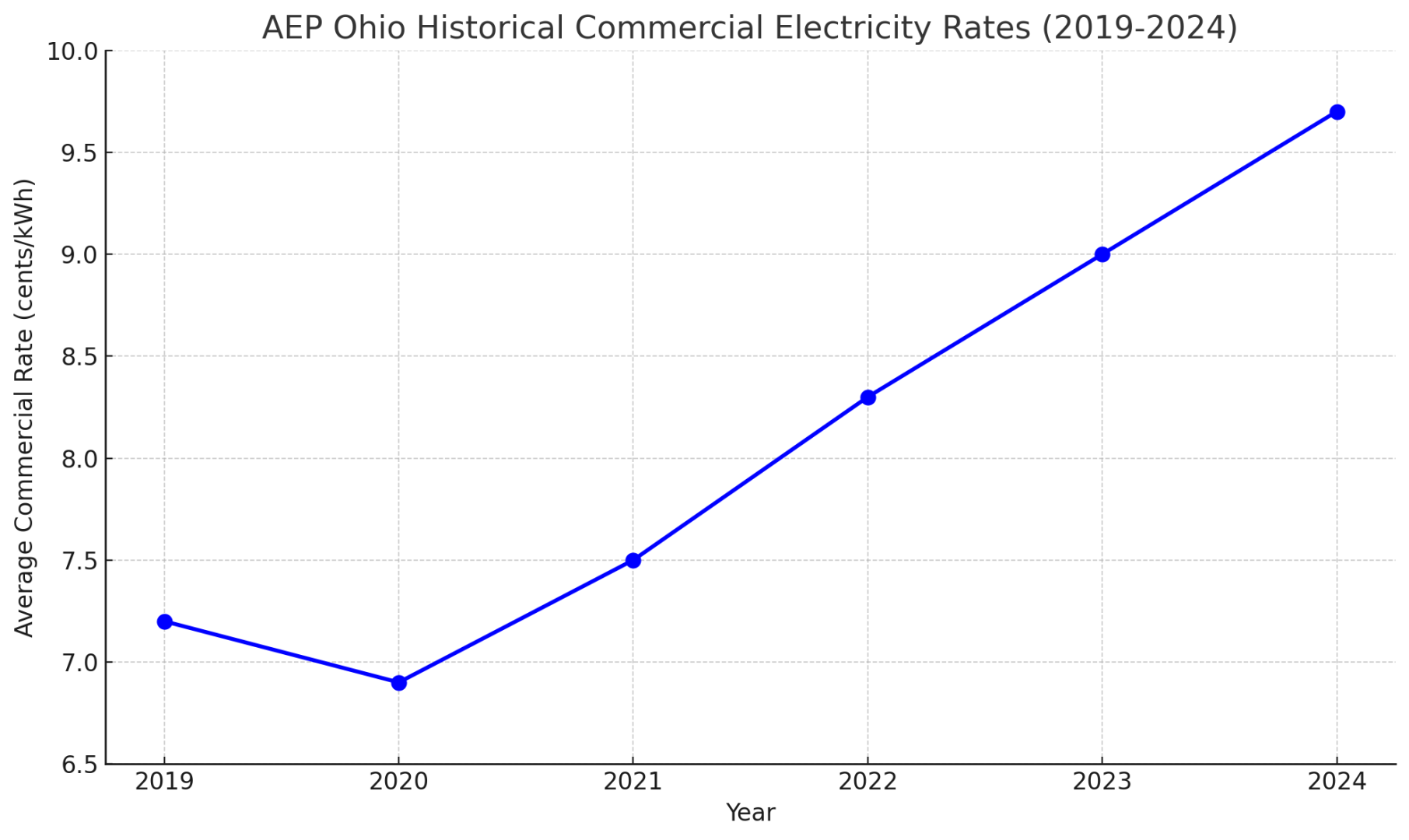 AEP Ohio Commercial Energy Pricing Overview - Commercial Energy Group