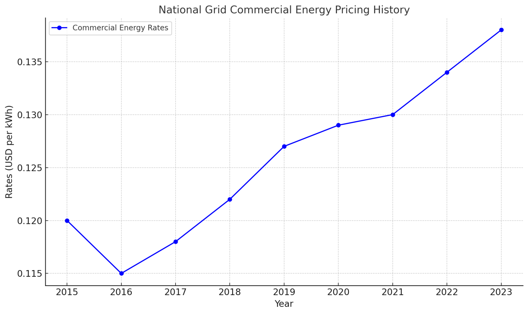 National Grid Commercial Energy Pricing - Commercial Energy Group