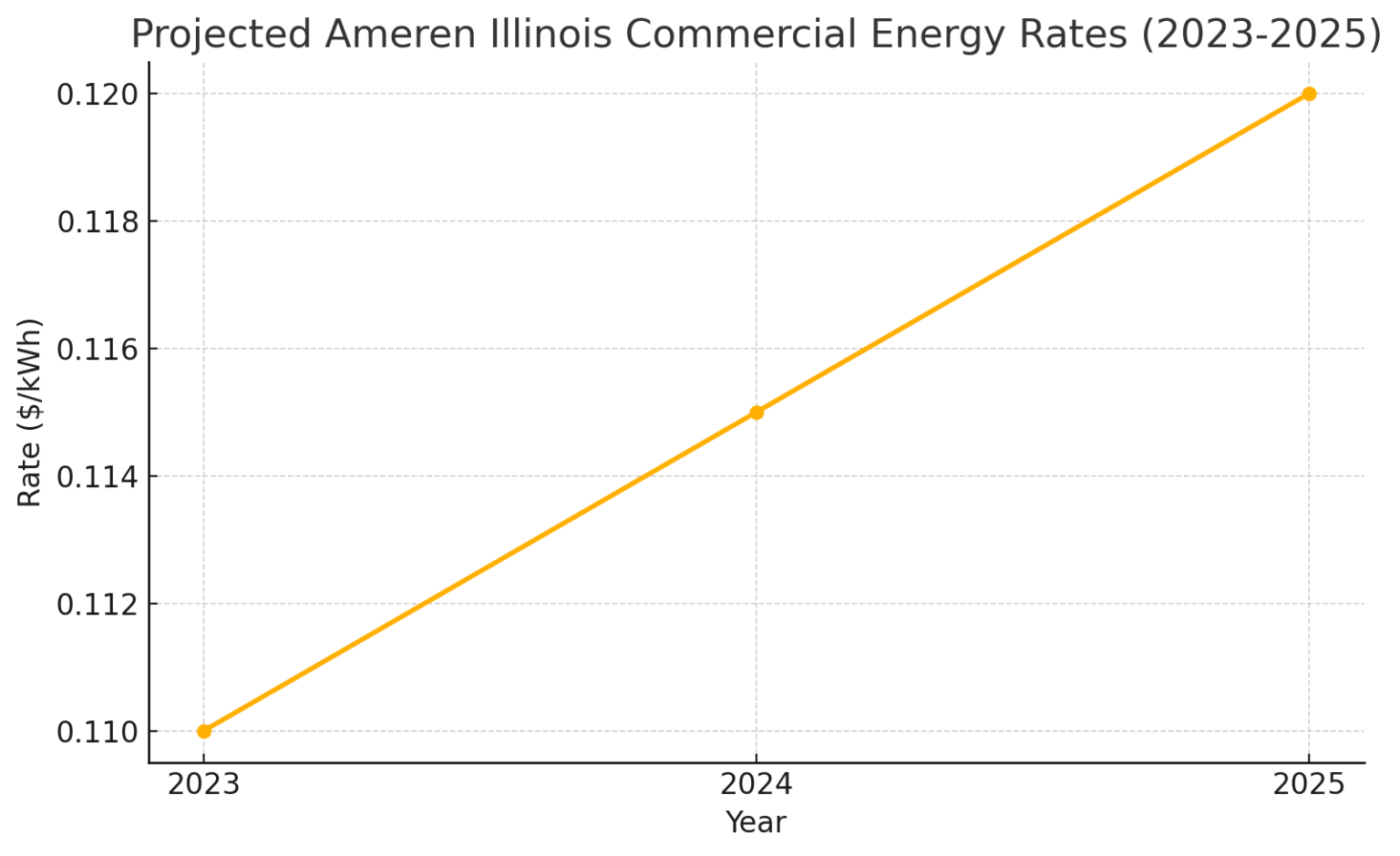 Ameren Illinois Commercial Rates in 2025 - Commercial Energy Group